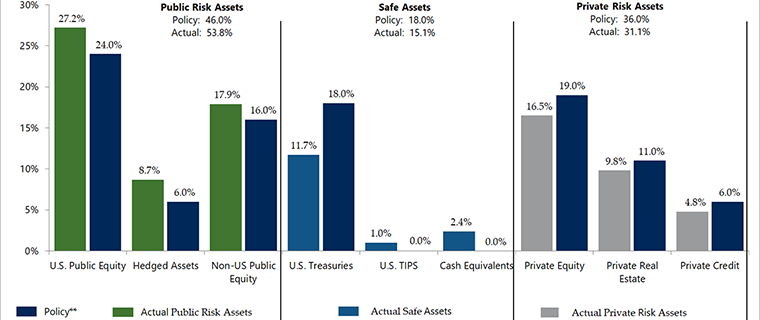 PSRS/PEERS Investments