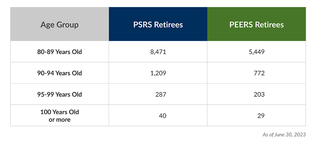 PSRS/PEERS Quick Facts
