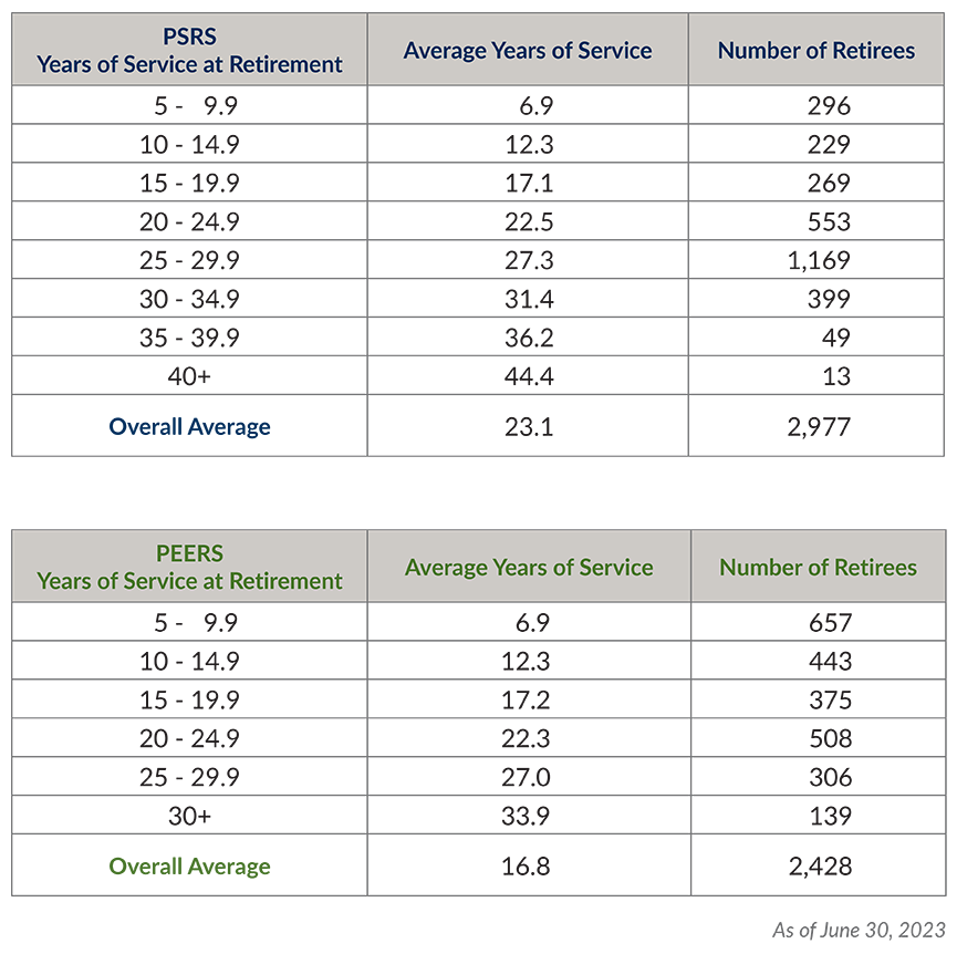 PSRS/PEERS Quick Facts